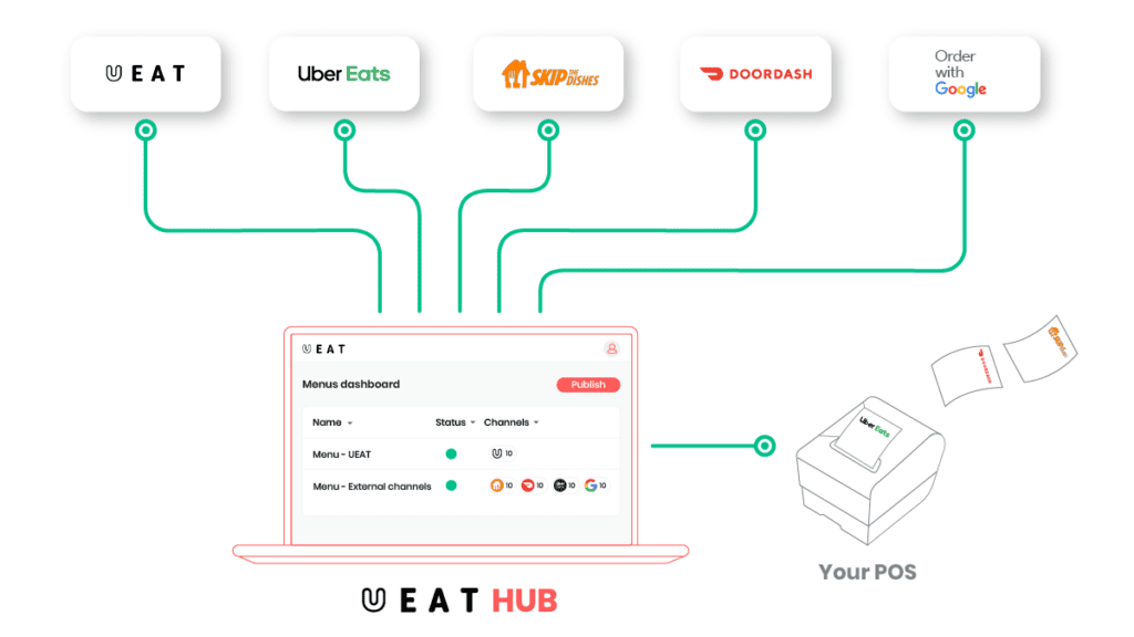 Receive all your online orders in one place with UEAT HUB | UEAT
